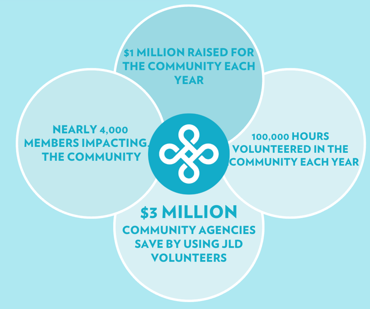 Community Impact - Junior League of Dallas